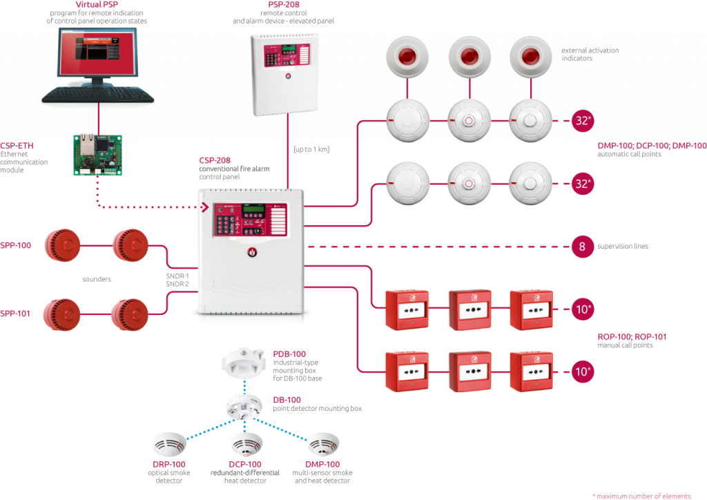CSP system – SATEL